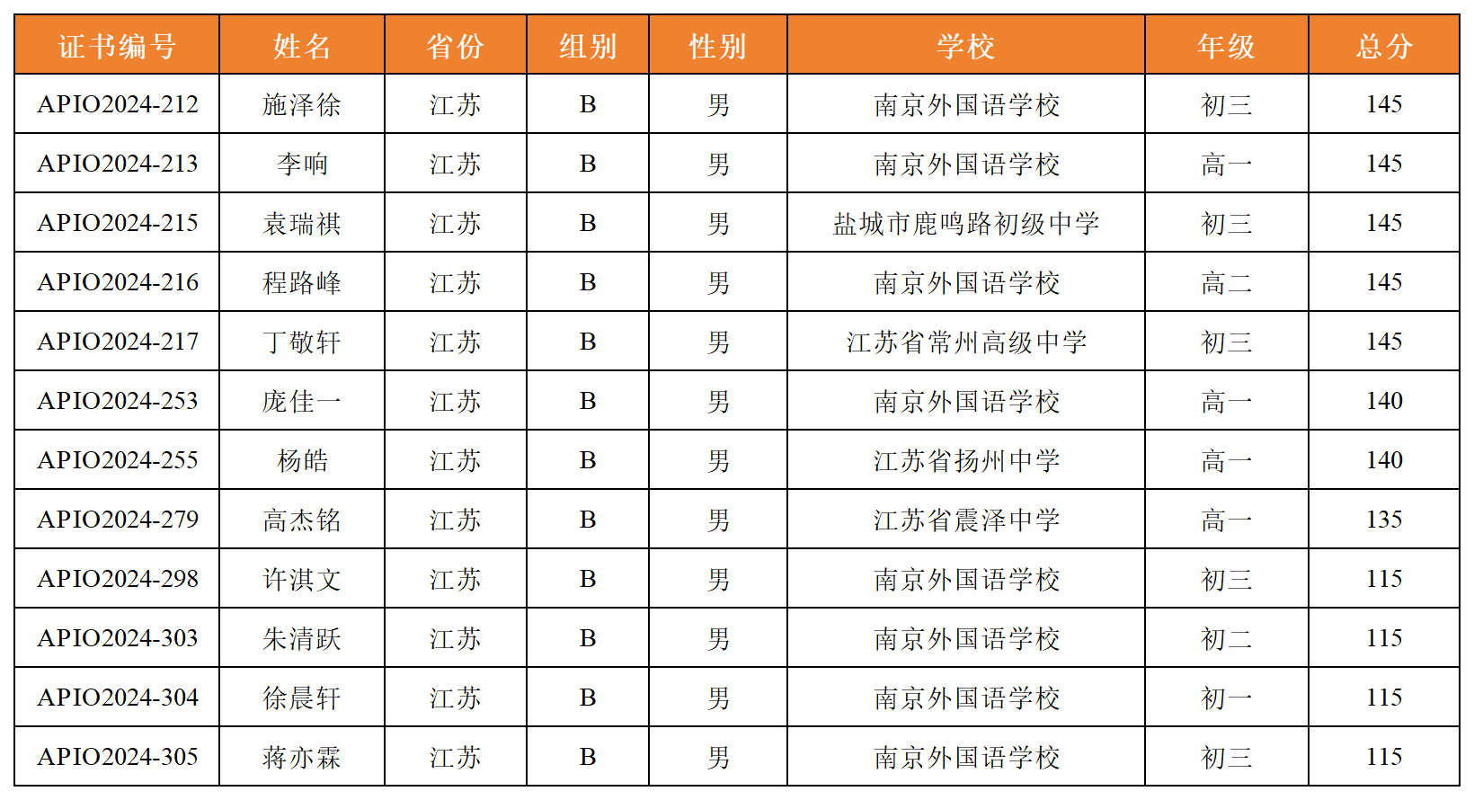 江苏省APIO2024中国区活动获奖名单公示_自主选拔在线