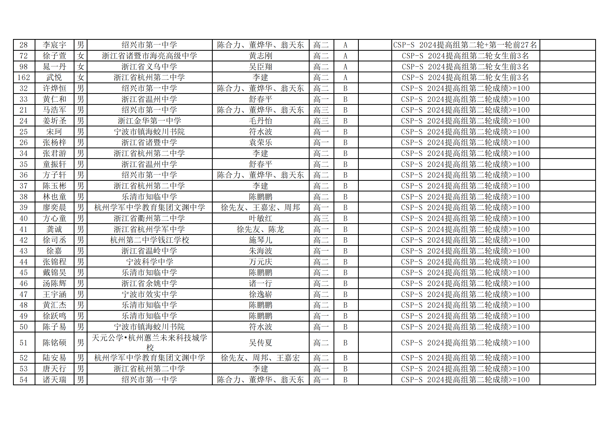 NOIP 2024浙江赛区拟参赛名单公示_自主选拔在线