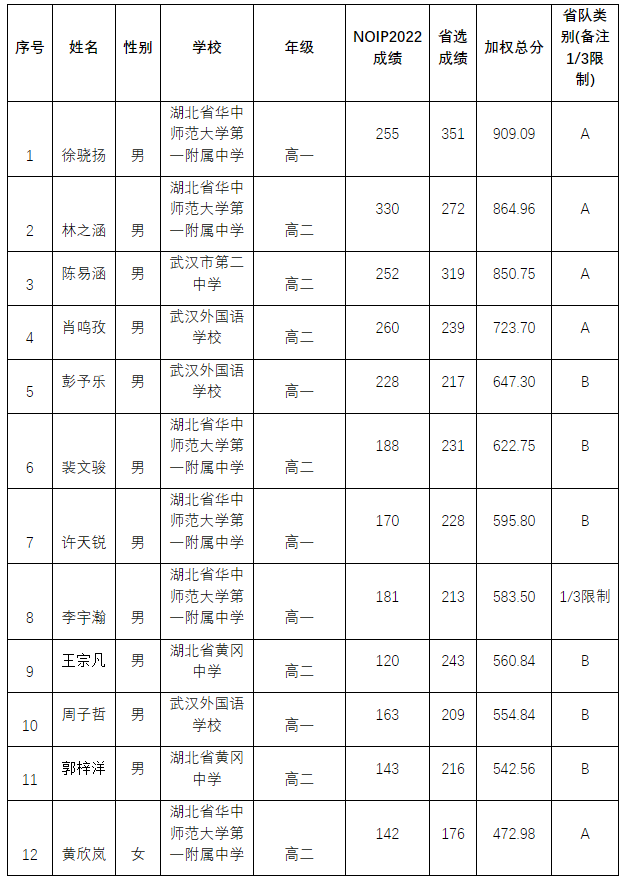 CCF NOI2023湖北省队入选名单_自主选拔在线