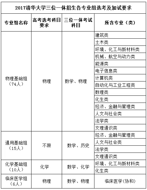 清华大学浙江三位一体综合评价笔试如何考试？_自主选拔在线