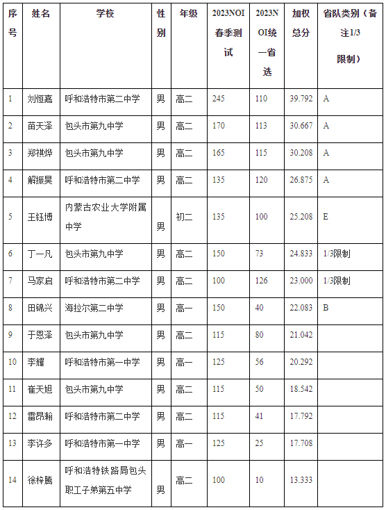 CCF NOI2023 内蒙古省队入选名单_自主选拔在线